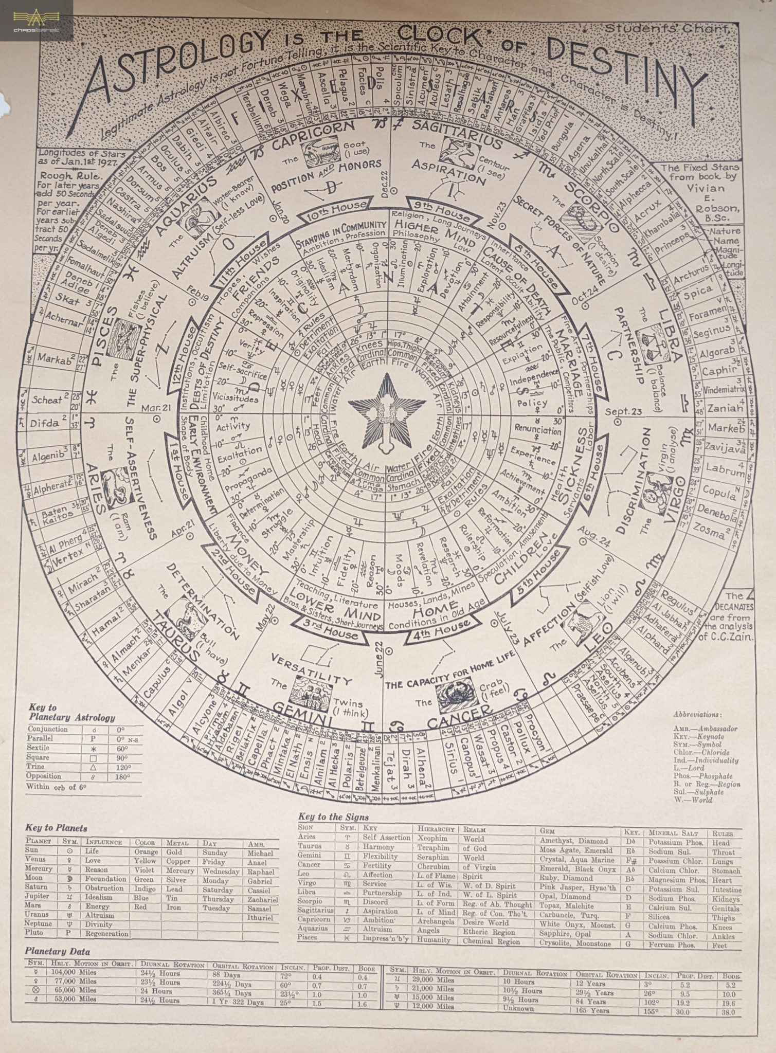 Vintage 1970 Occult Charts • Chaos Tarot