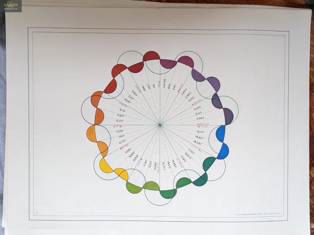 Vintage 1970 Occult Charts • Chaos Tarot
