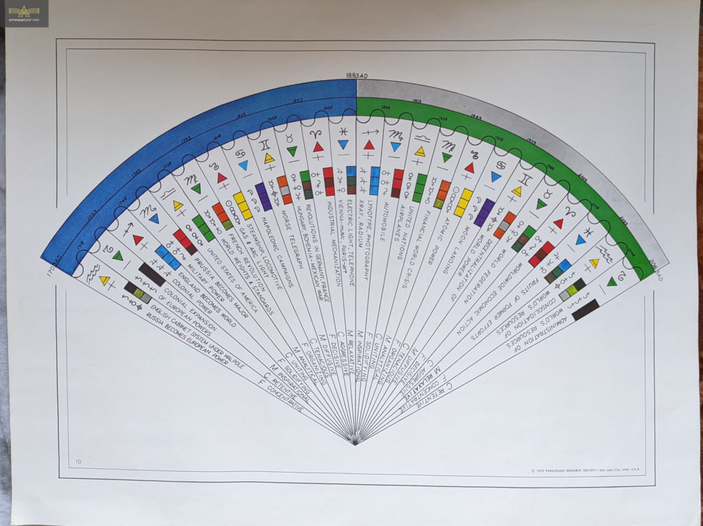 Vintage 1970 Occult Charts • Chaos Tarot